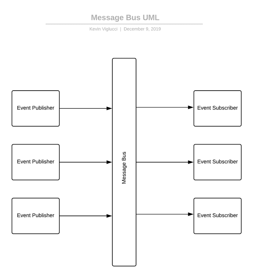 Reviewing Distributed System Architectures Kevin Viglucci 